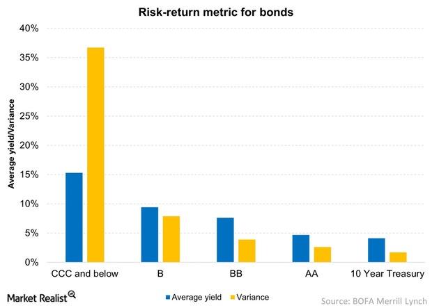 How Various Asset Classes Compare Using The Risk-Return Metric