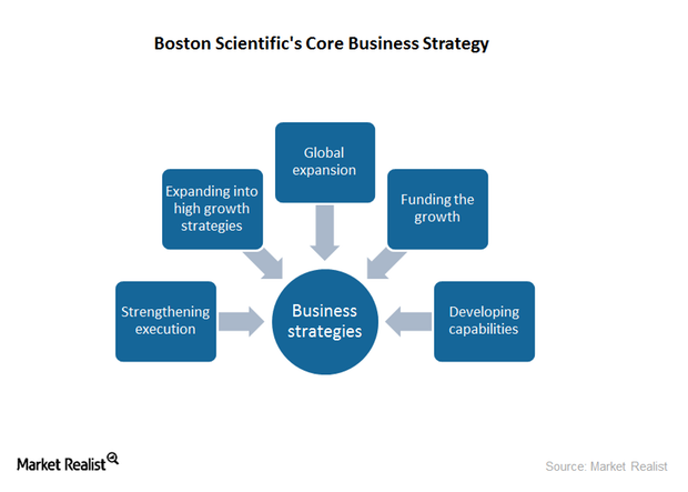 The Business Strategies Driving Boston Scientific’s Growth