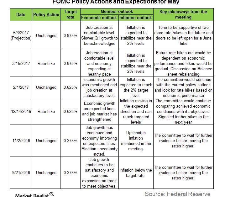 Will the FOMC Remain Hawkish?