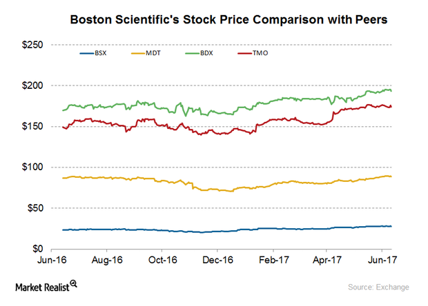 How Has Boston Scientific Stock Performed Recently?