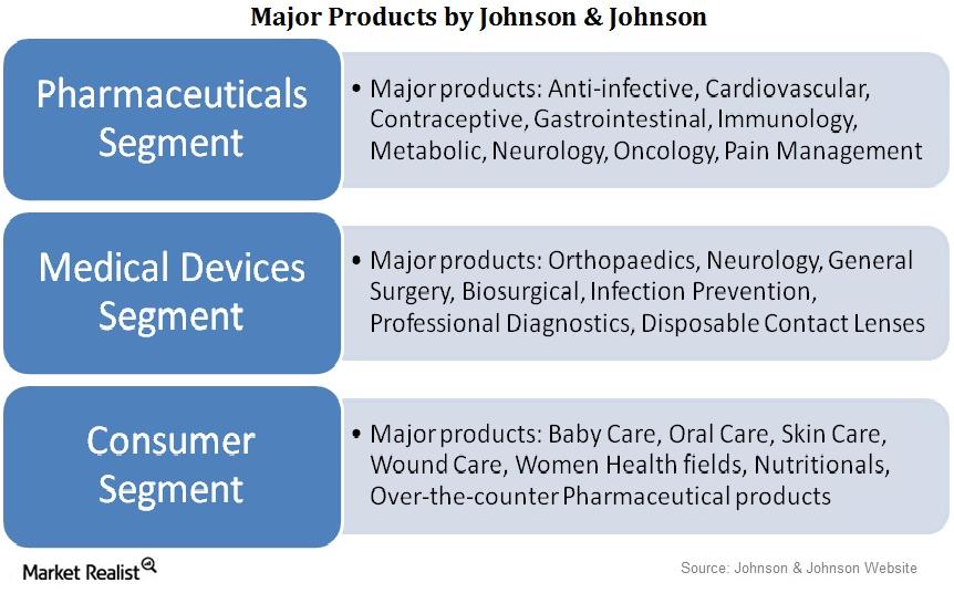 Analyzing Johnson & Johnson’s Three Main Business Segments