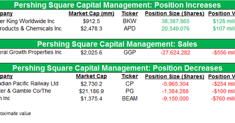 Pershing Square Capital Management
