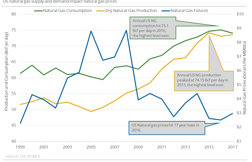 US Natural Gas Consumption Could Hit a Record in 2018 and 2019