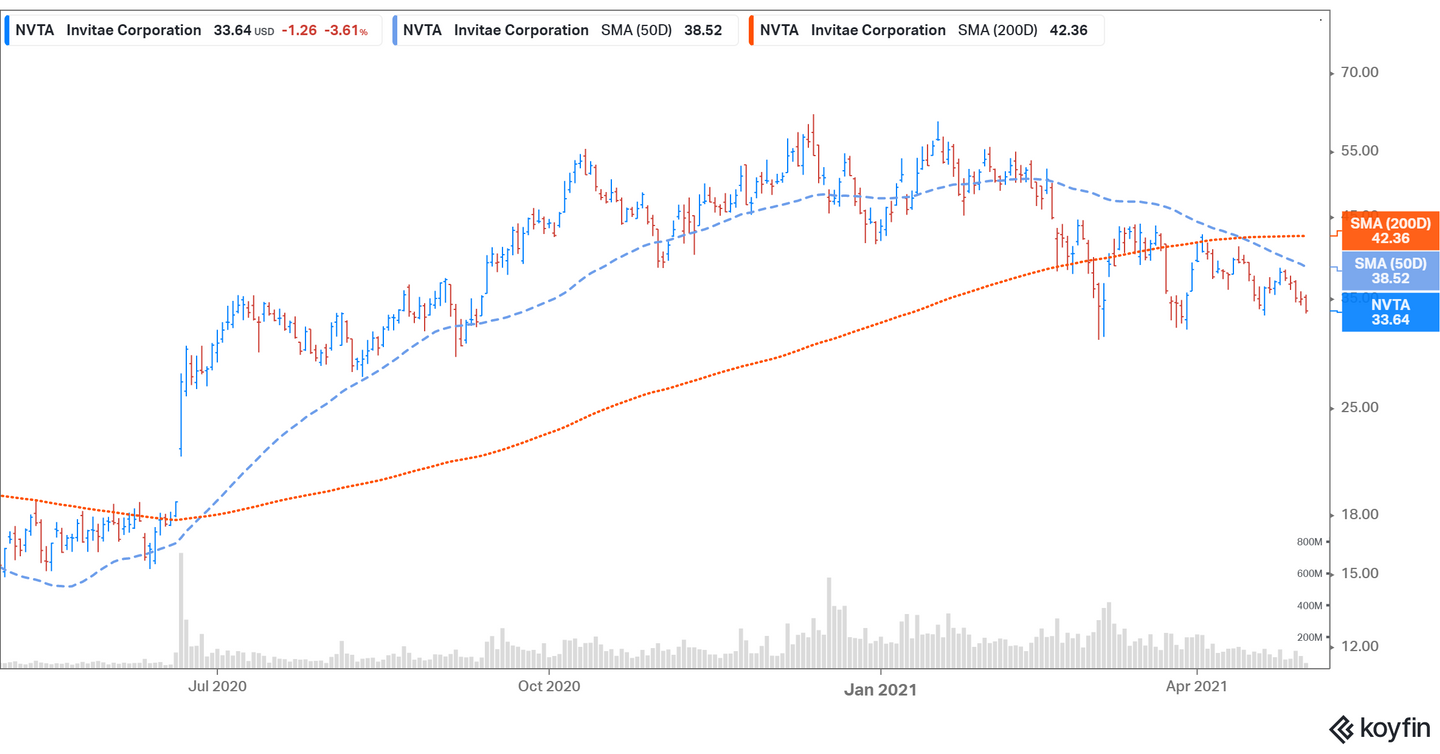 Invitae (NVTA) Stock Forecast: Is It a Good Buy Before Q1 Earnings?