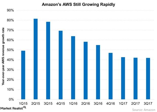 How Amazon Keeps Growing