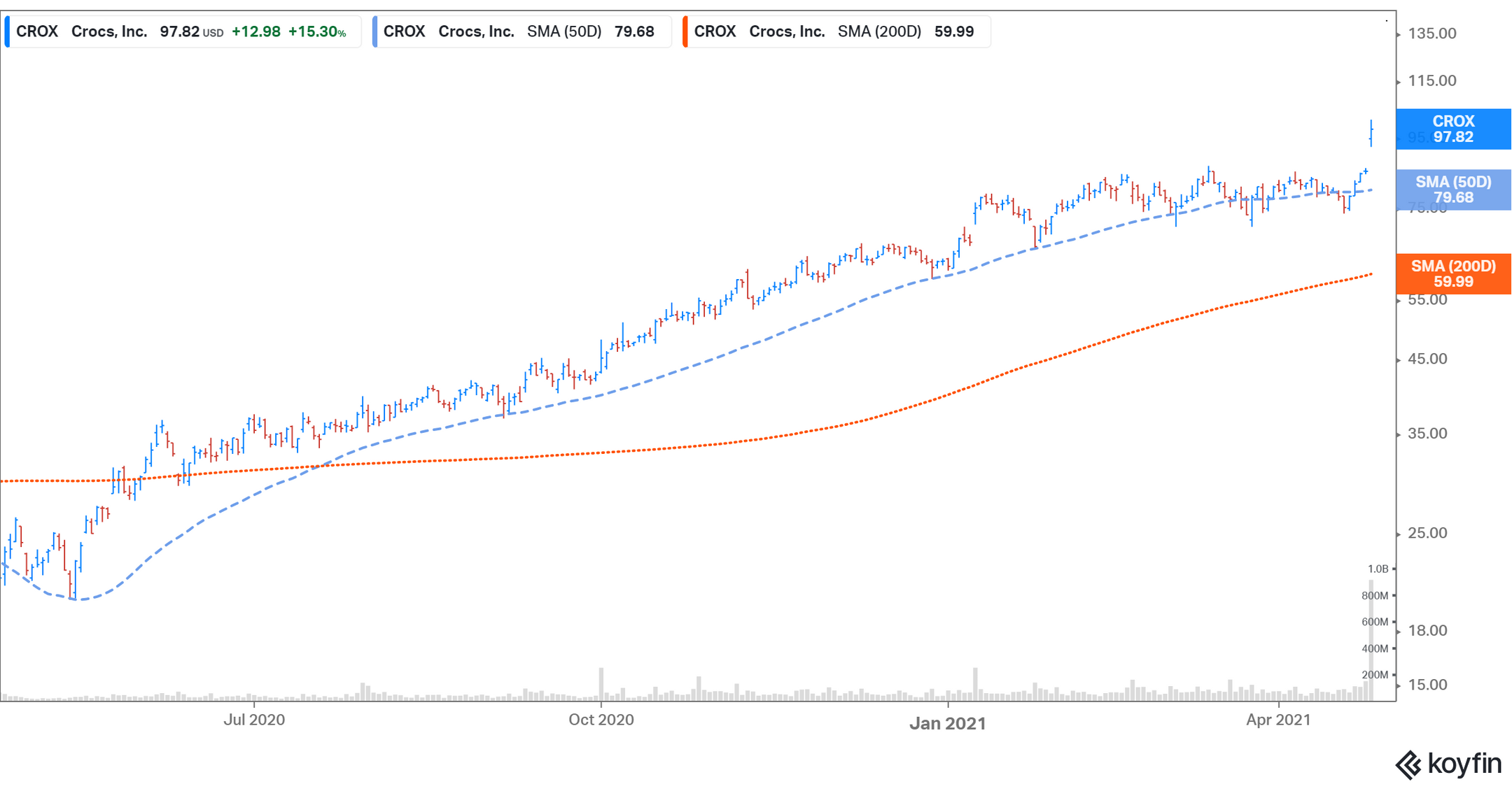 Crocs (CROX) Stock Forecast: Should You Buy or Sell CROX in 2021?