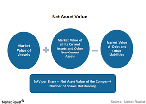 How Does Net Asset Value Measure Navios Maritime’s Valuation?