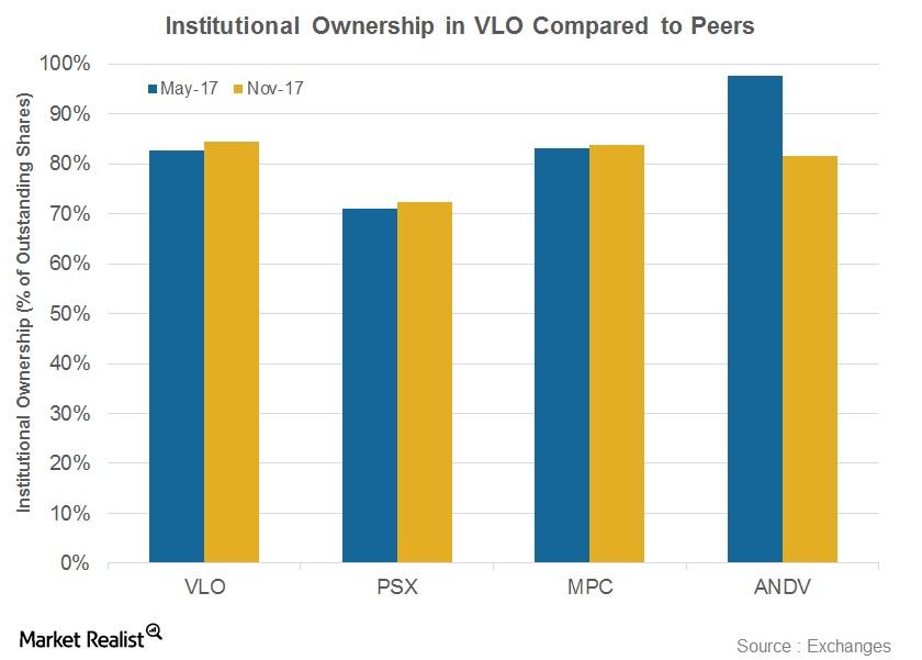 Valero’s Institutional Ownership Trends