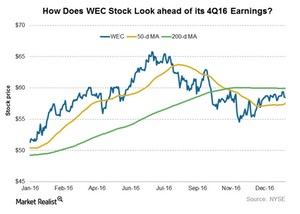Analyzing Chart Indicators for WEC Energy Stock