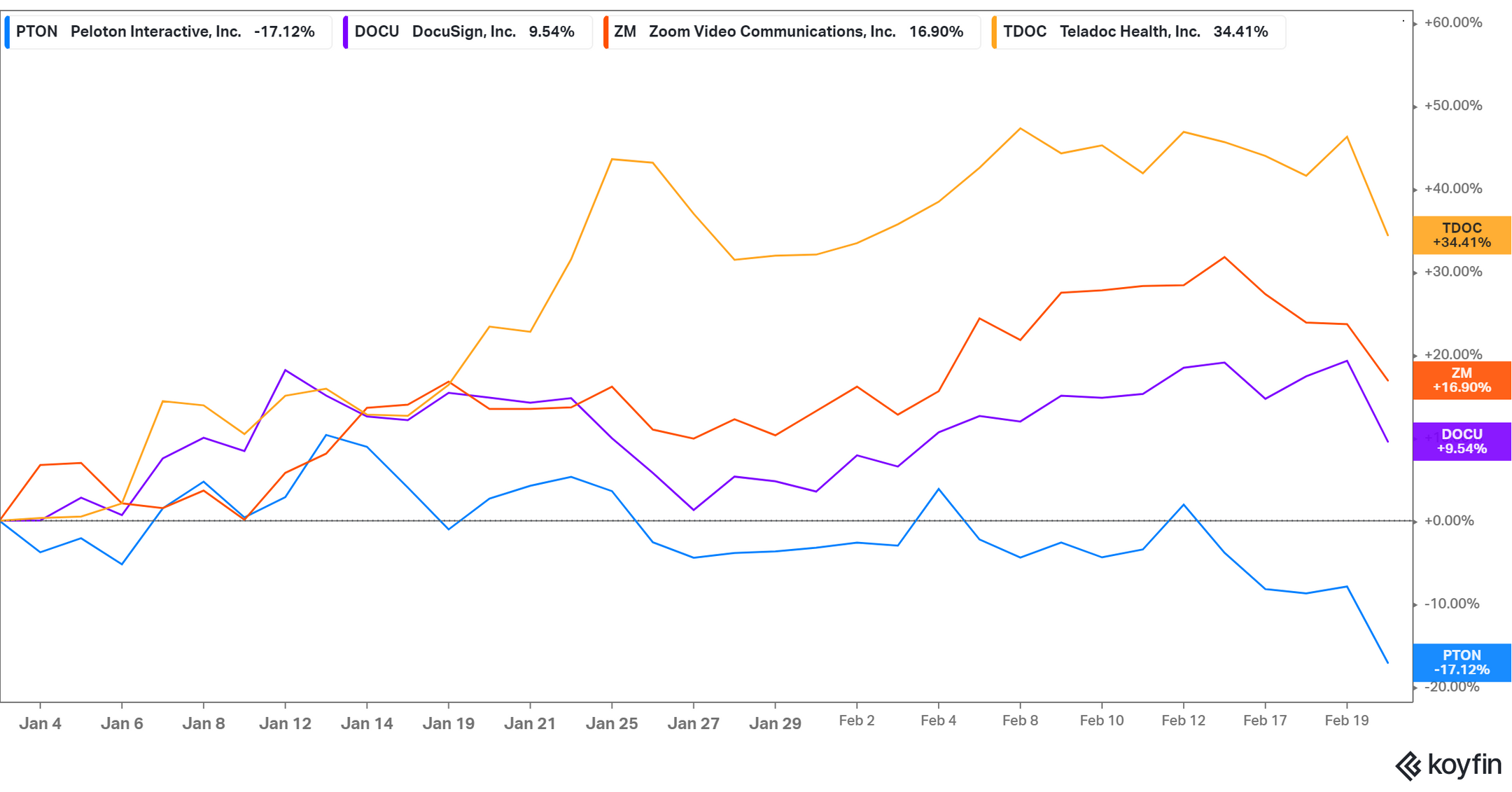 Peloton (PTON) Stock Forecast: Will It Rise or Fall in 2021?