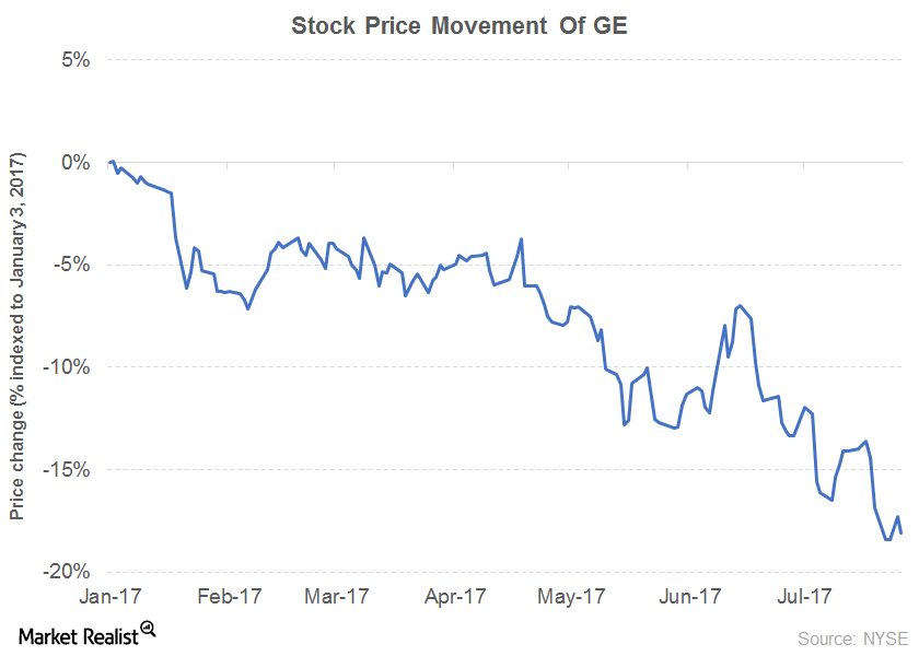 Analyzing the Dividend Curves of General Electric and Cisco Systems