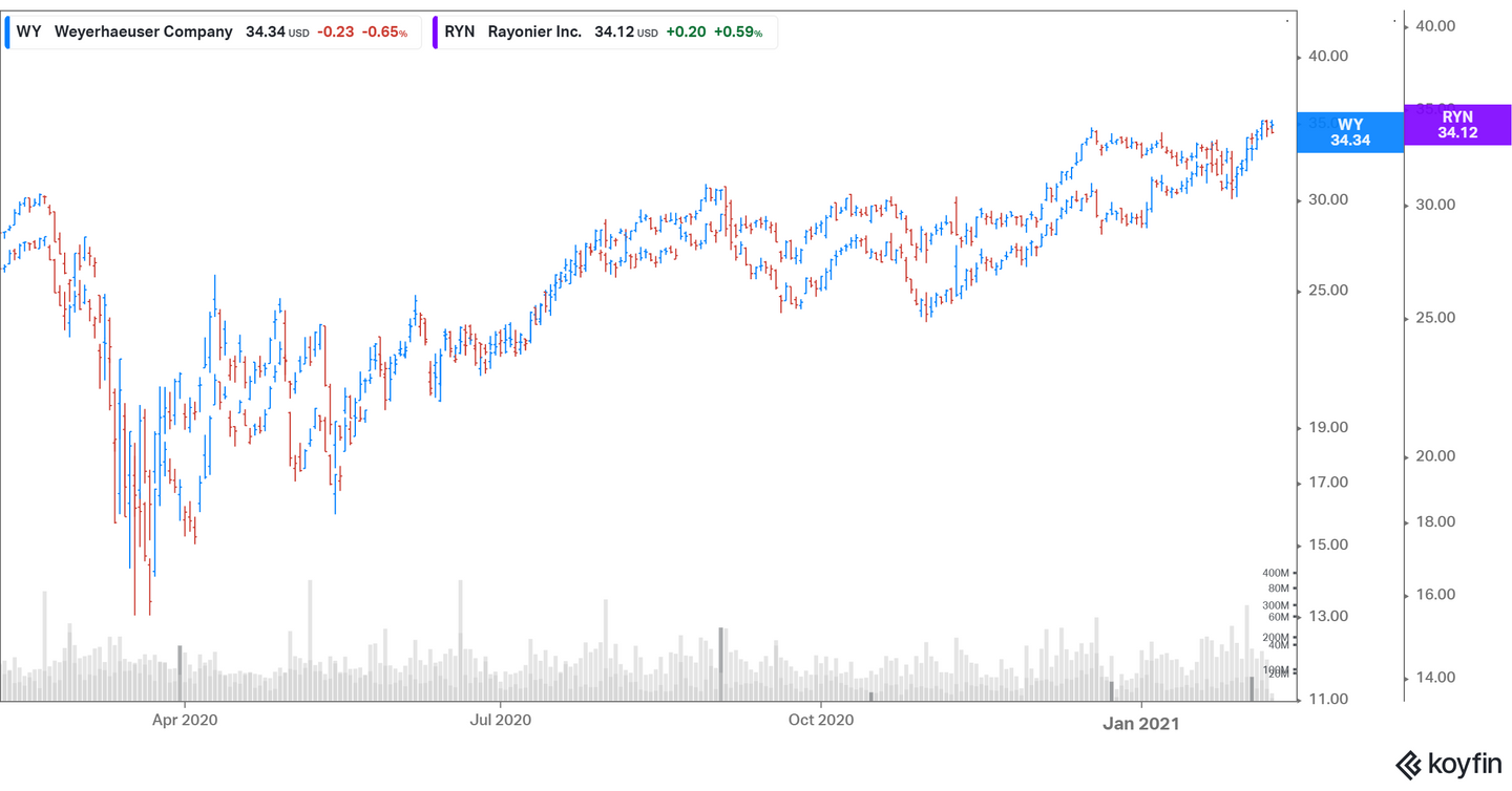 Should You Invest in Lumber Stocks?