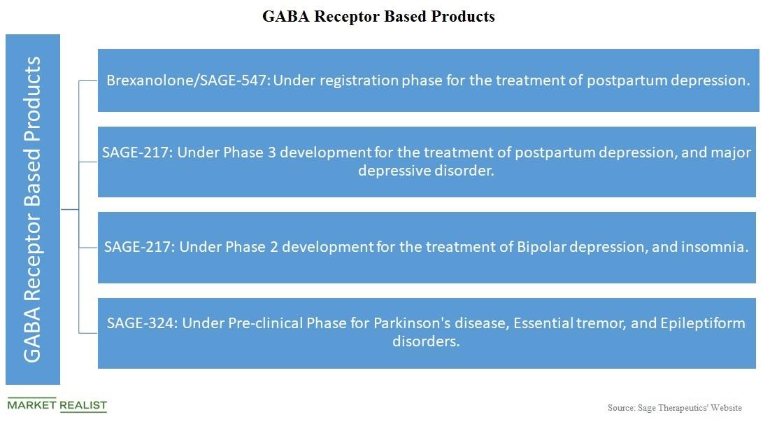 Sage Therapeutics’ GABA Receptor–Based Products