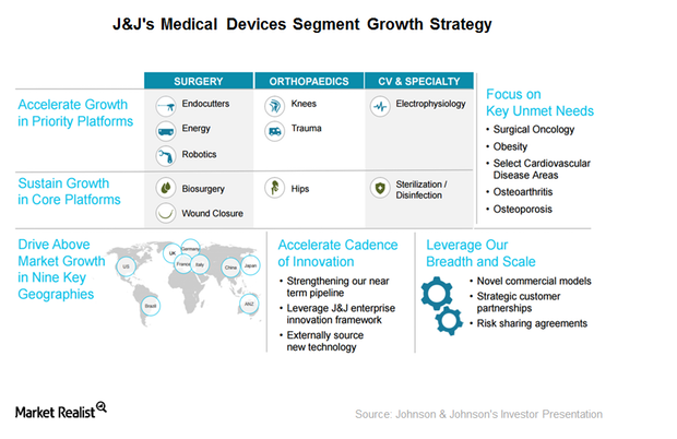 JNJ Moved to Restructure Its Medical Devices Business in 3Q16