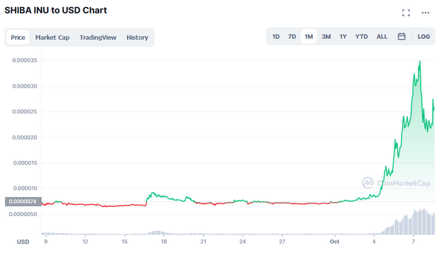 Shiba Inu (SHIB) Coin Price Prediction: Can It Reach 1 Cent?