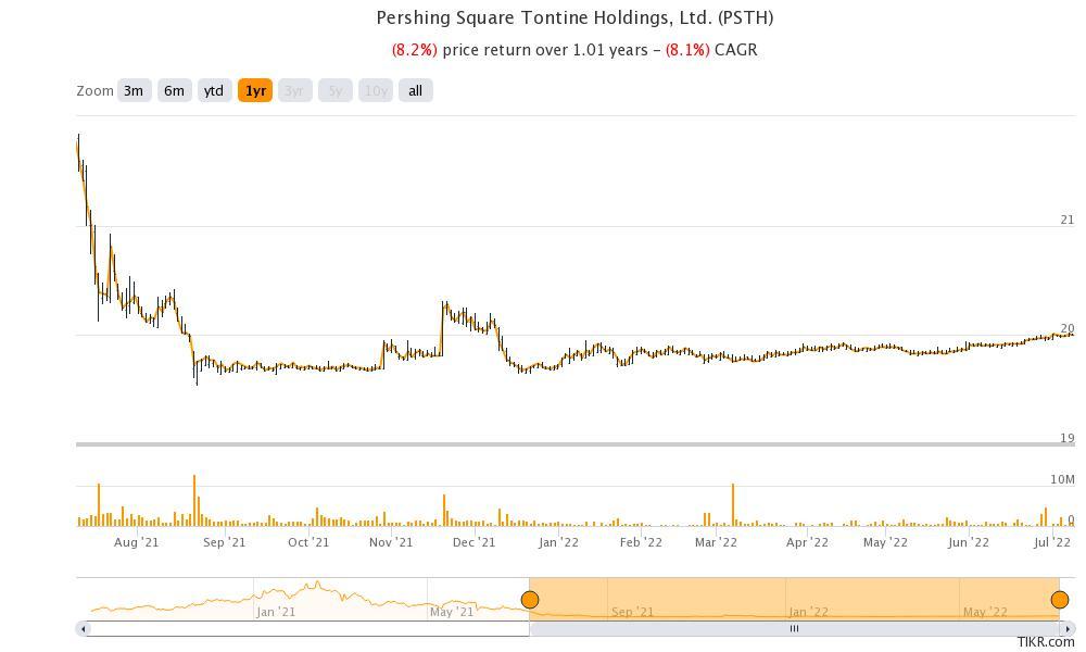 Ackman’s PSTH Shuts Down: Here’s What Happens to Your Money