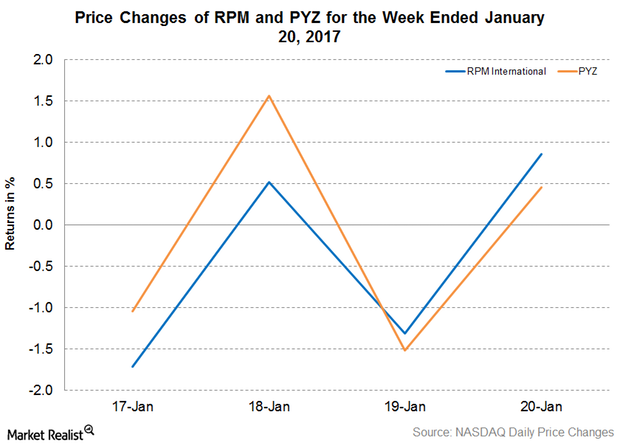 RPM International Has Acquired Prime Resins
