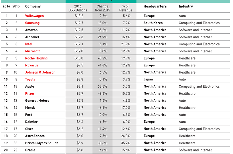 Why IBM Needs to Spend on Research and Development