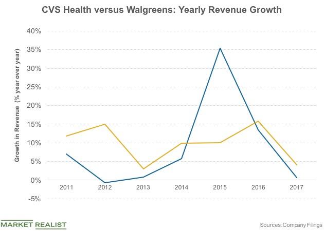 CVS Health and Walgreens: Financial Health