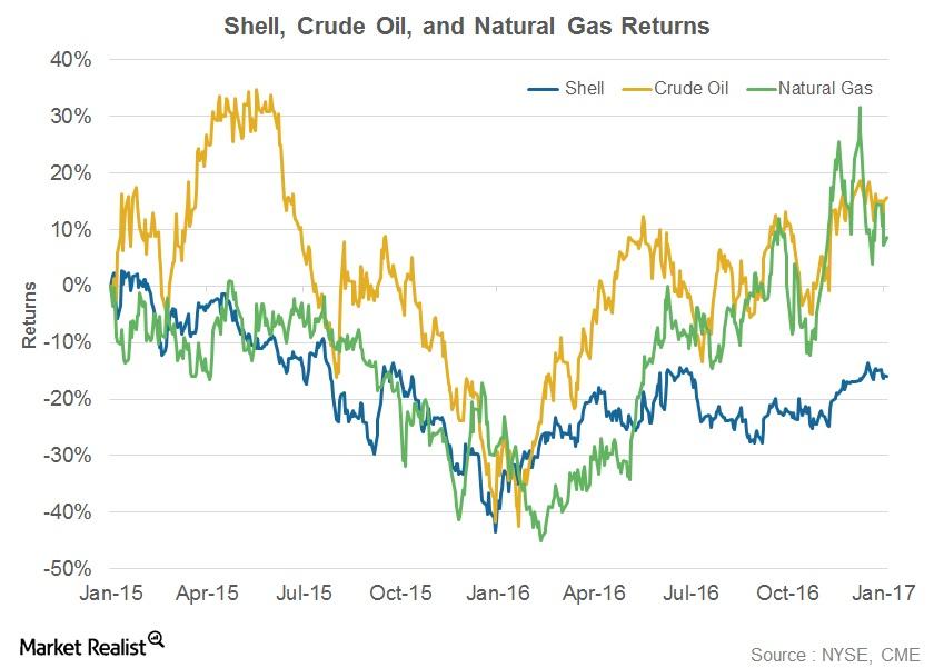 How Has Shell’s Stock Performed ahead of Its 4Q16 Earnings?
