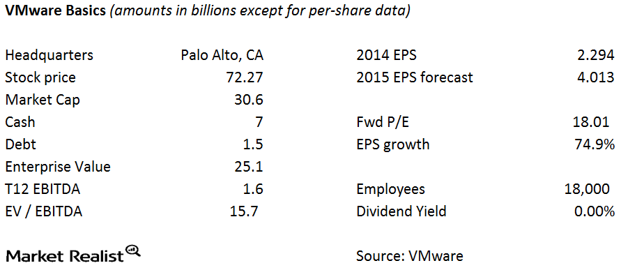 EMC | Market Realist