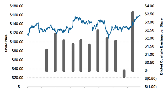 Analyzing the Performance of Boeing Stock in 2016