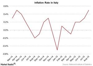 Italy’s Inflation Rate Rose in August: EWI Fell 0.40%