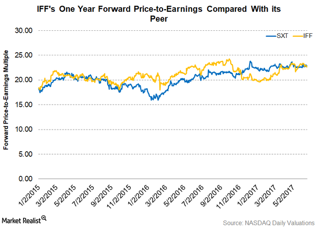 Where Does IFF’s Valuation Stand Compared to Its Peer?