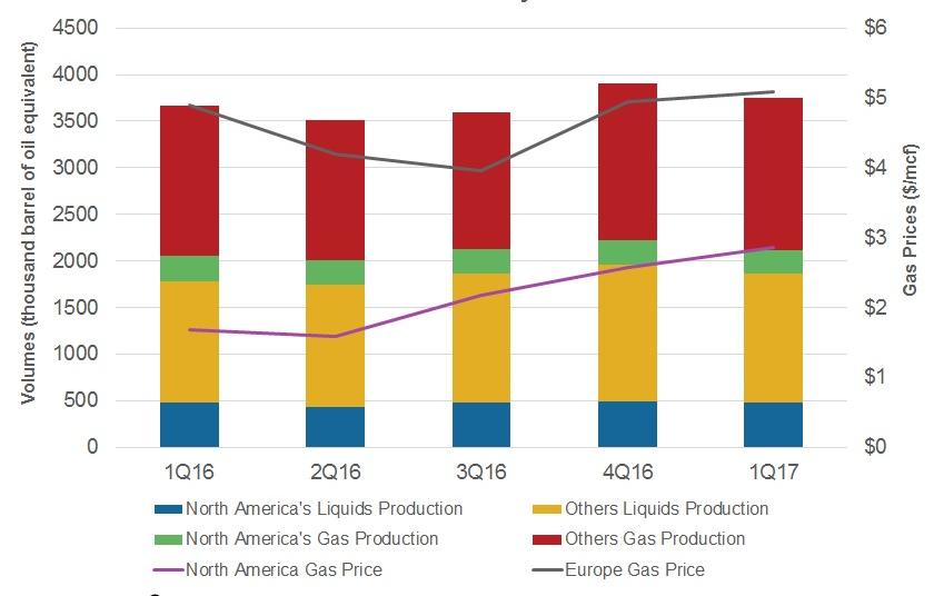 Shell’s Upstream Portfolio: Is it Poised to Grow?