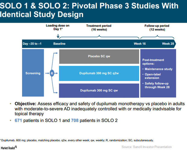 SOLO 1 and SOLO 2 Trials Could Strengthen Dupixent’s Label