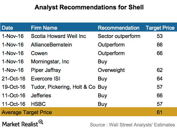 Analysts’ Recommendations for Shell: Most Say ‘Buy’