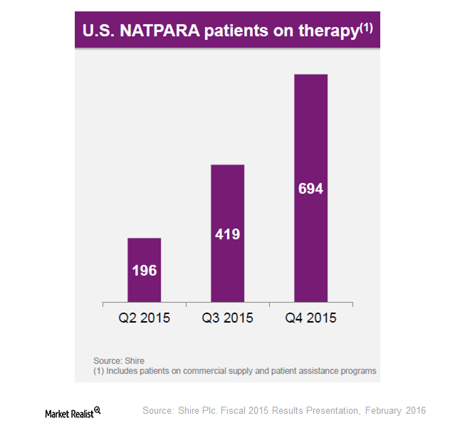 Shire’s Acquisition Gives It Natpara and Gattex