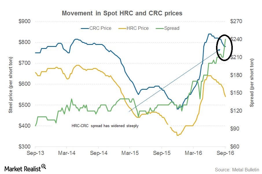 Must-Know: US HRC-CRC Spread Widens to Record Highs