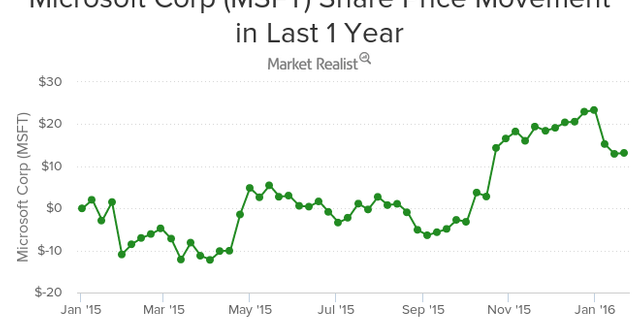 What Caused Microsoft Stock to Rise by ~20% in 2015?