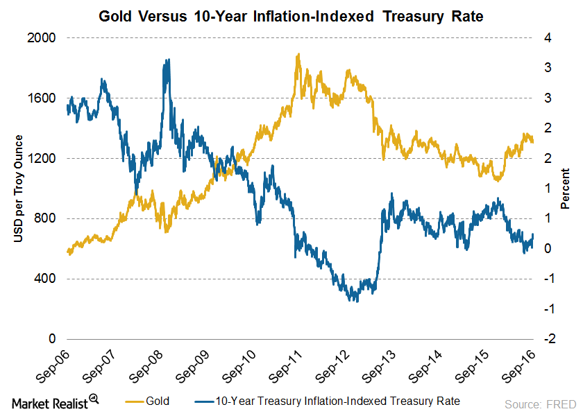 Gold versus 10-Year Treasury Bonds
