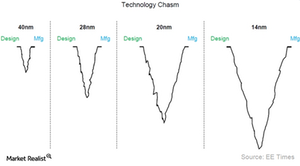 Opportunities and Risks Associated with Nvidia’s Fabless Model
