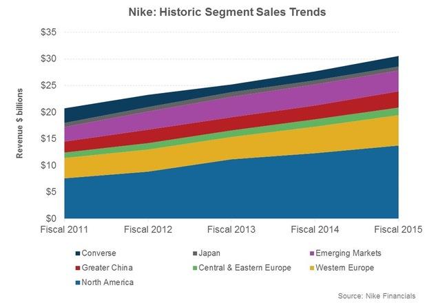 Why Nike Is Upbeat on Its Geographic Segments