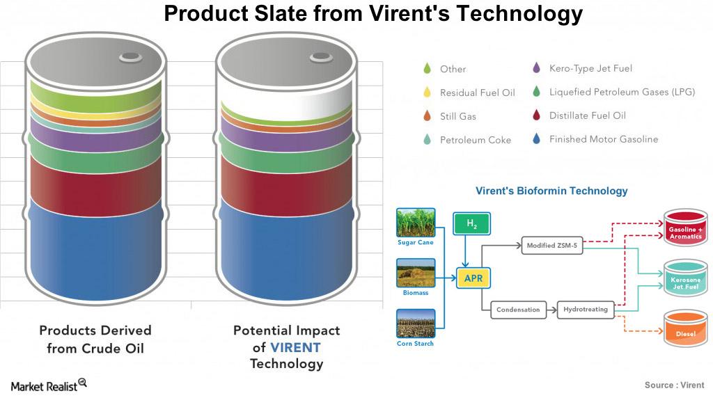 Tesoro’s Acquisition of Virent Helps It Focus on Biofuels