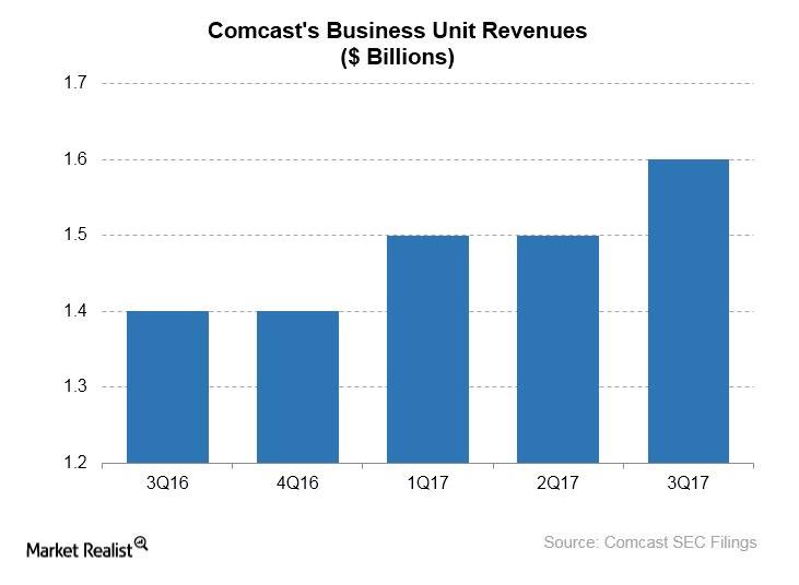 Comcast Moves To Boost Growth In Business Unit