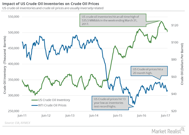 Crude Oil Prices Rise: Is It Time for a Collapse?