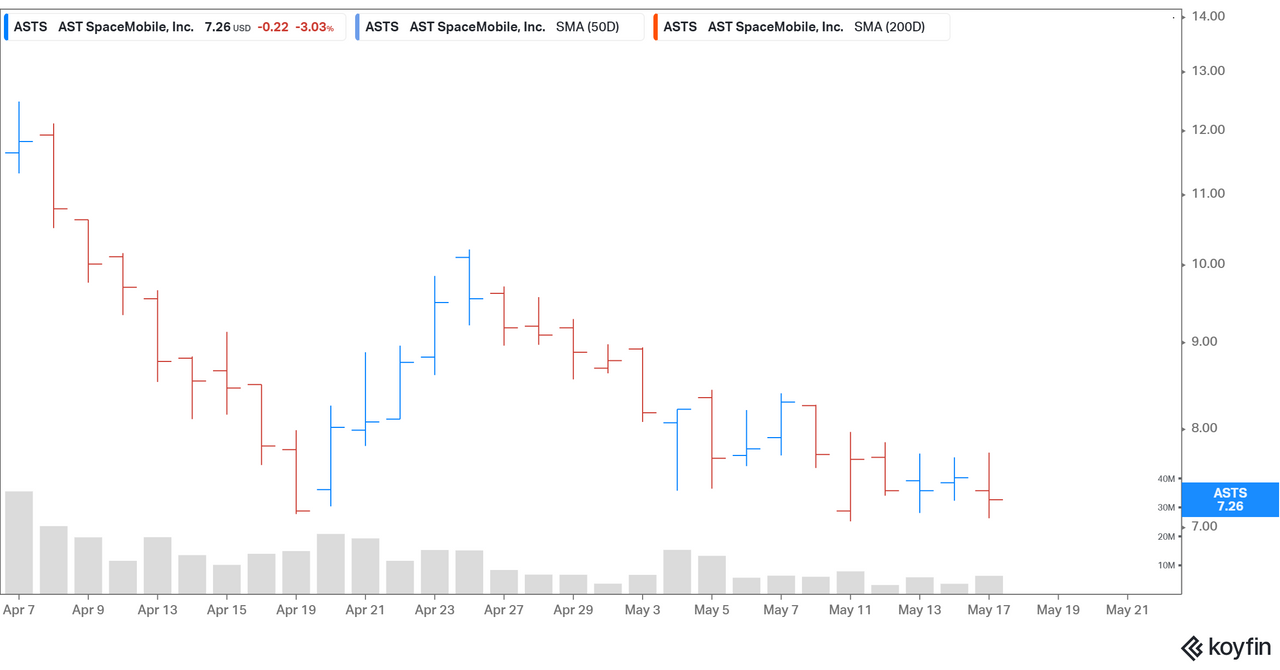 AST SpaceMobile’s (ASTS) Stock Forecast for 2021: Is It a Good Buy Now?