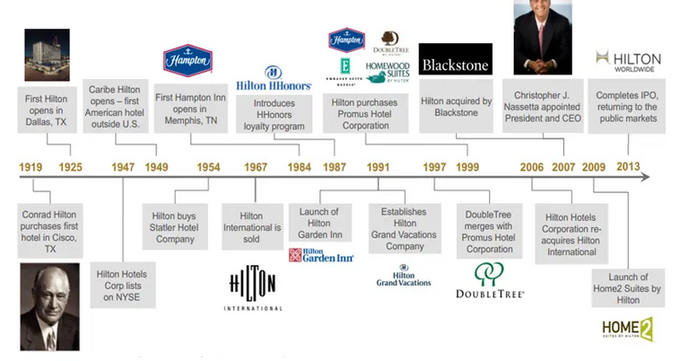 Overview: Hilton Worldwide Holdings Inc.