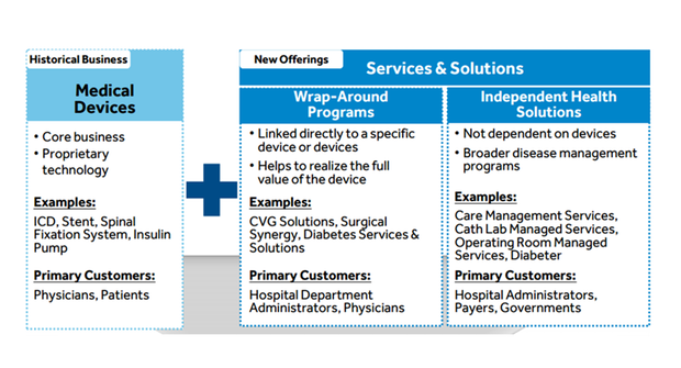 Why Medtronic Is Diversifying beyond Medical Devices