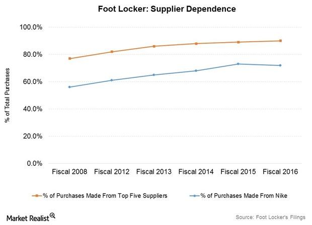 Analyzing the Cogs in Foot Locker’s Supply Chain