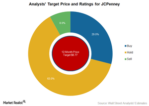 JCPenney: Analysts’ Recommendations and Target Price