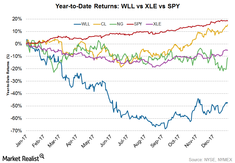 What Drove Whiting Petroleum Stock in 2017