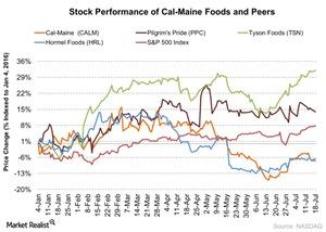 How Did Cal-Maine Foods Stock React to Its Fiscal 4Q16 Results?