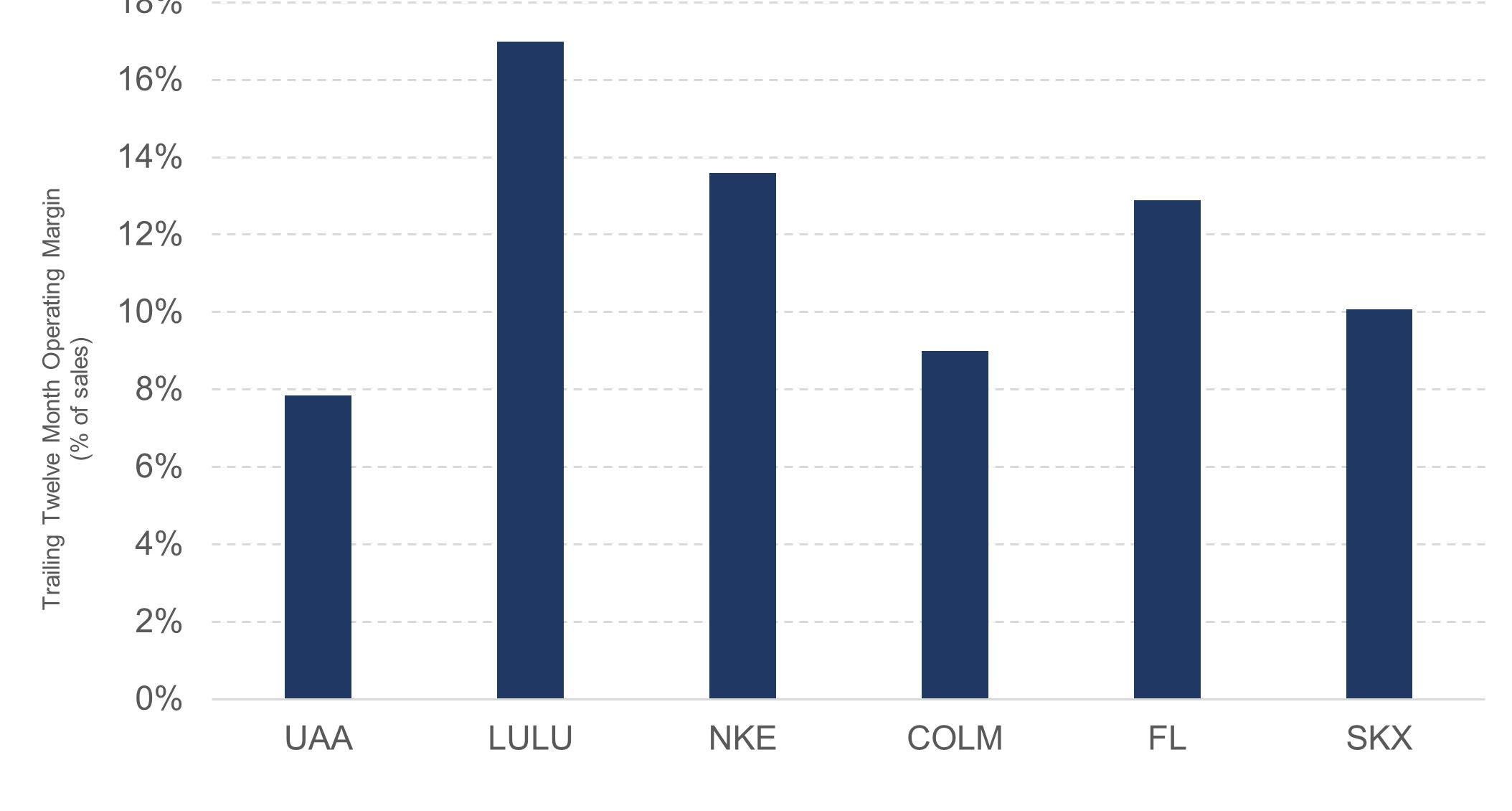 Underneath Under Armour’s Compressed Margins
