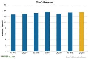 What Are Pfizer’s Revenue Drivers?