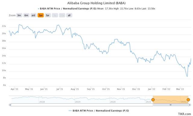BABA Stock Forecast: Will Alibaba Stock Go Up More in 2022?
